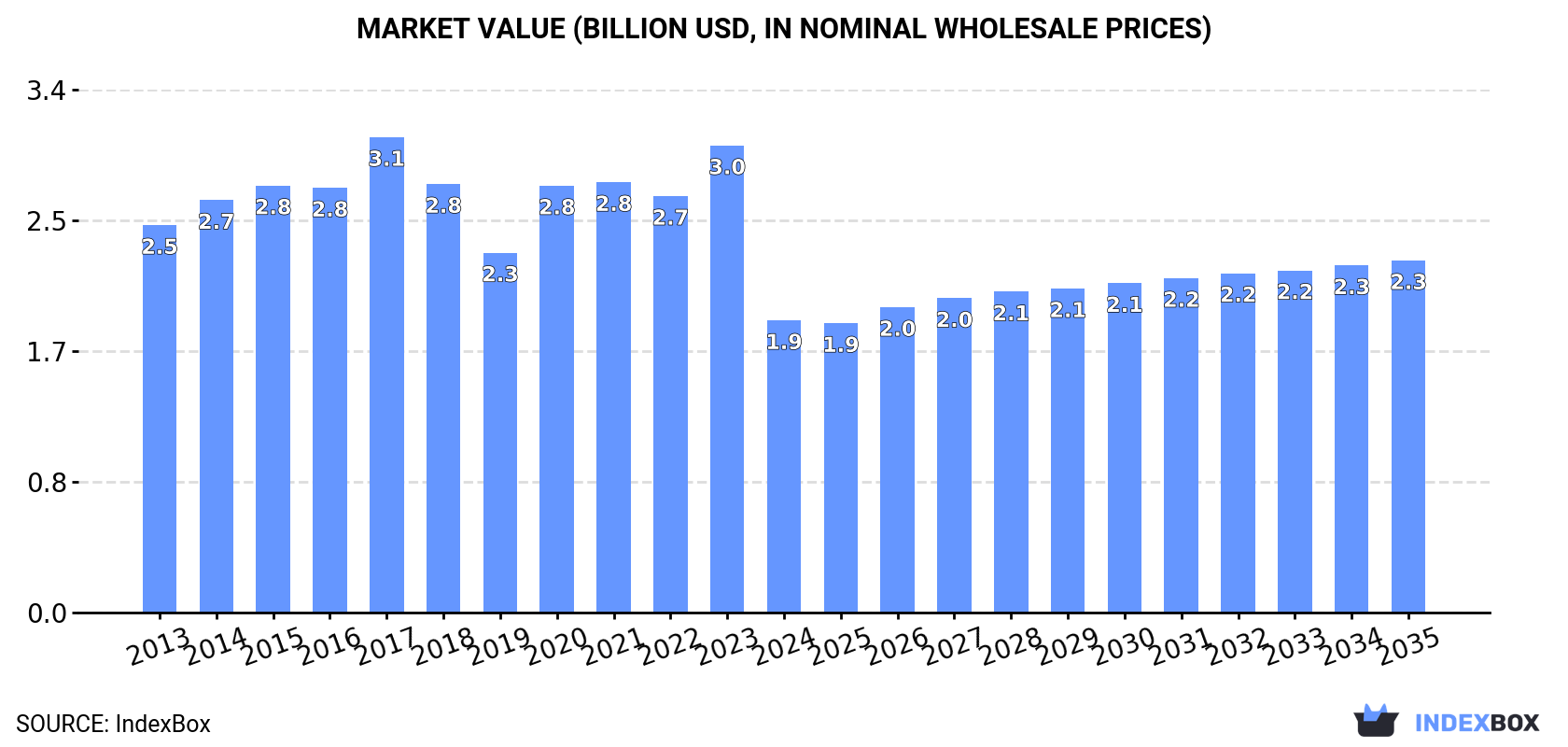 Market Value (billion USD, nominal wholesale prices)
