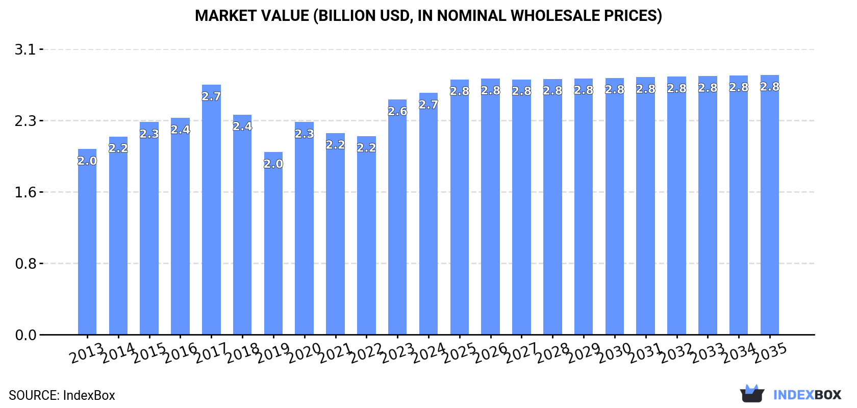 Market Value (billion USD, nominal wholesale prices)