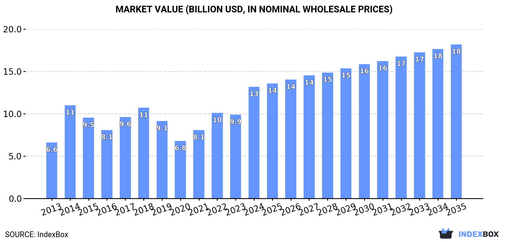 Market Value (billion USD, nominal wholesale prices)