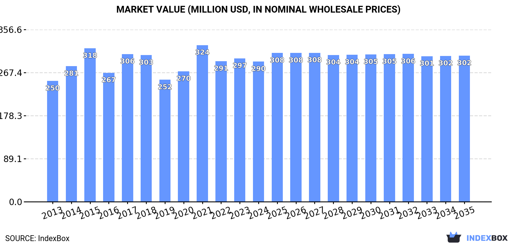 Market Value (million USD, nominal wholesale prices)
