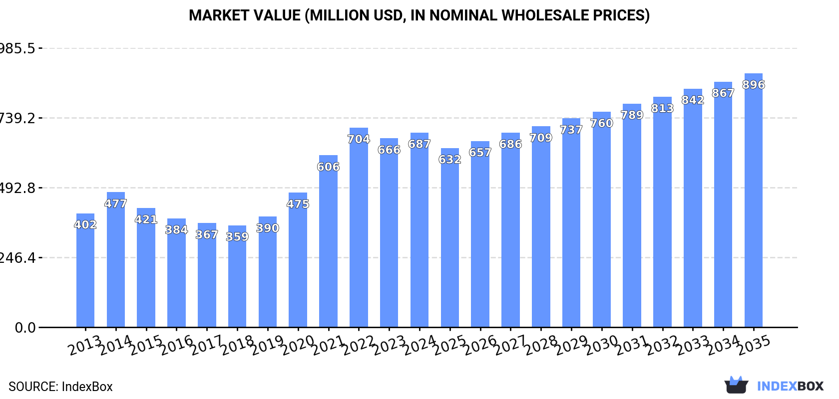 Market Value (million USD, nominal wholesale prices)
