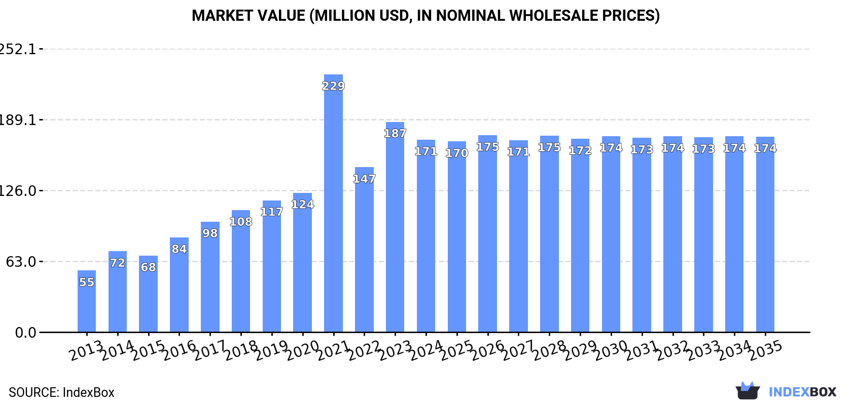Market Value (million USD, nominal wholesale prices)