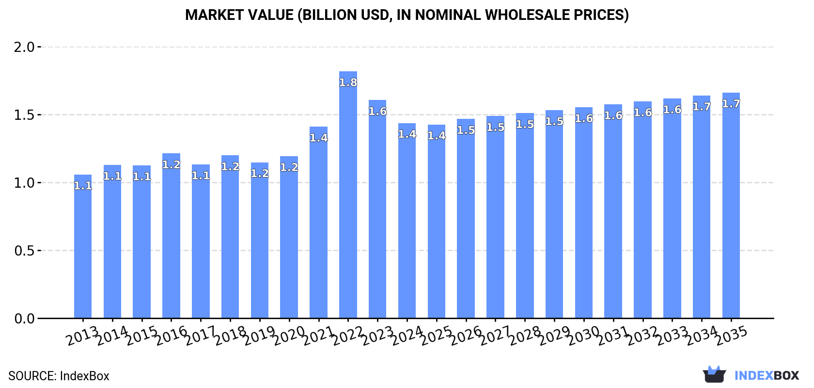 Market Value (billion USD, nominal wholesale prices)