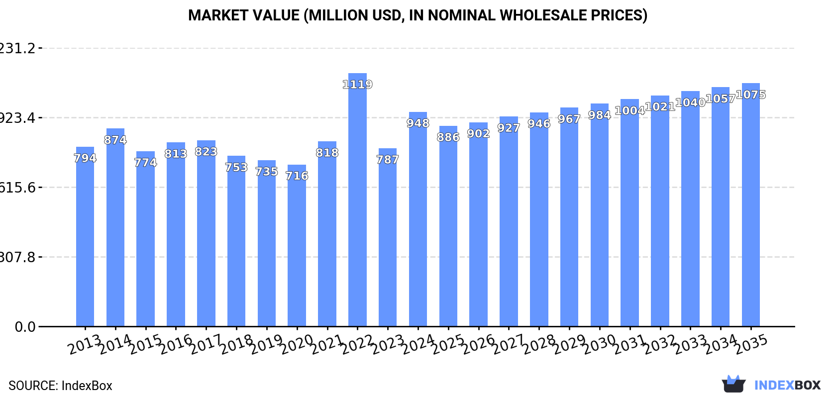 Market Value (million USD, nominal wholesale prices)