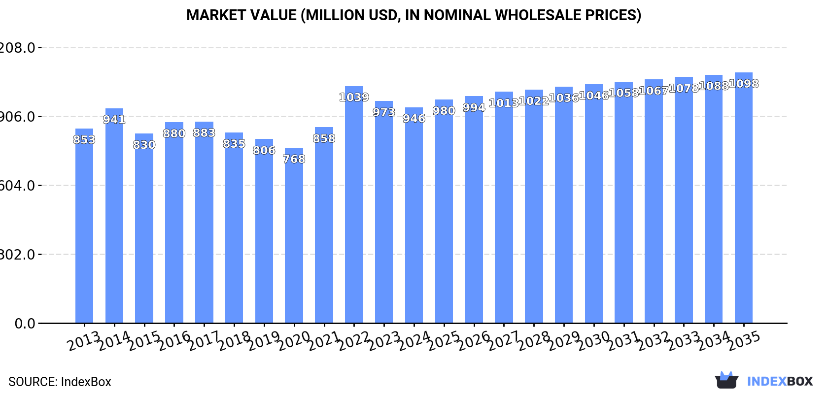 Market Value (million USD, nominal wholesale prices)