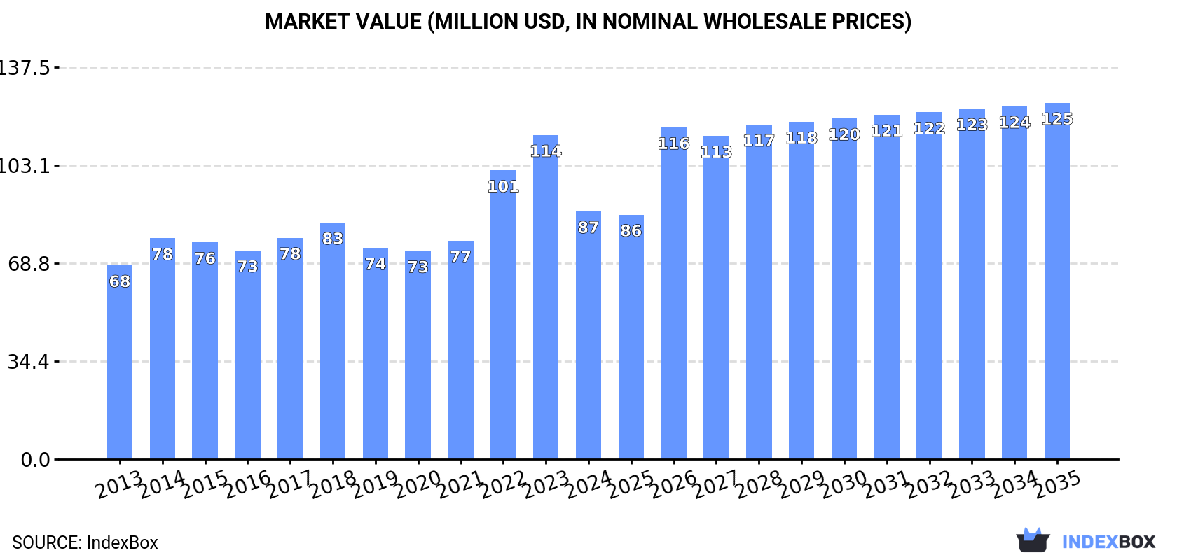 Market Value (million USD, nominal wholesale prices)