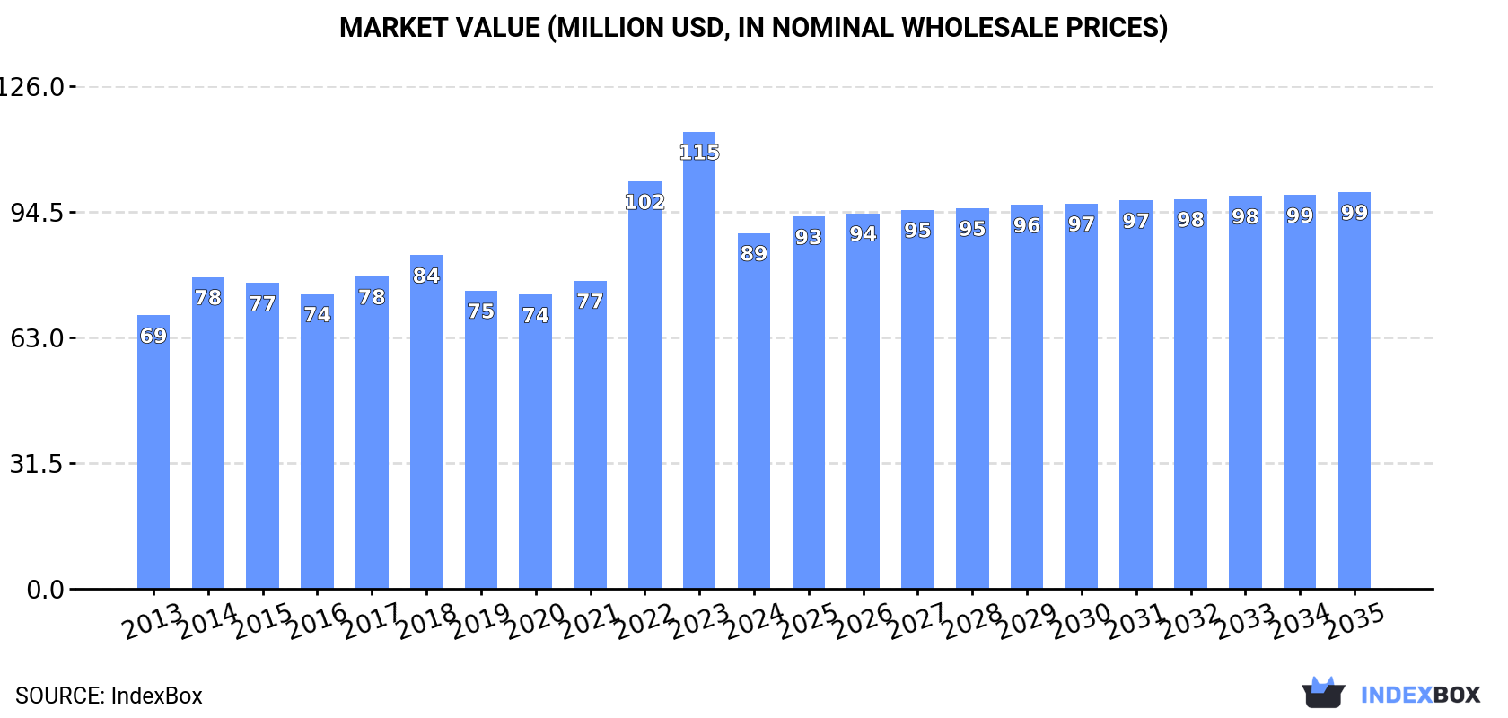 Market Value (million USD, nominal wholesale prices)