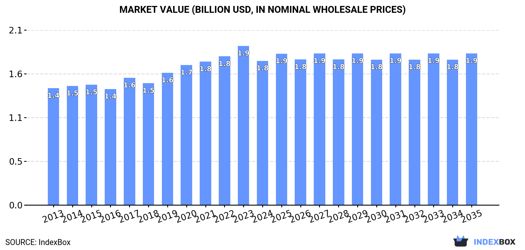 Market Value (billion USD, nominal wholesale prices)