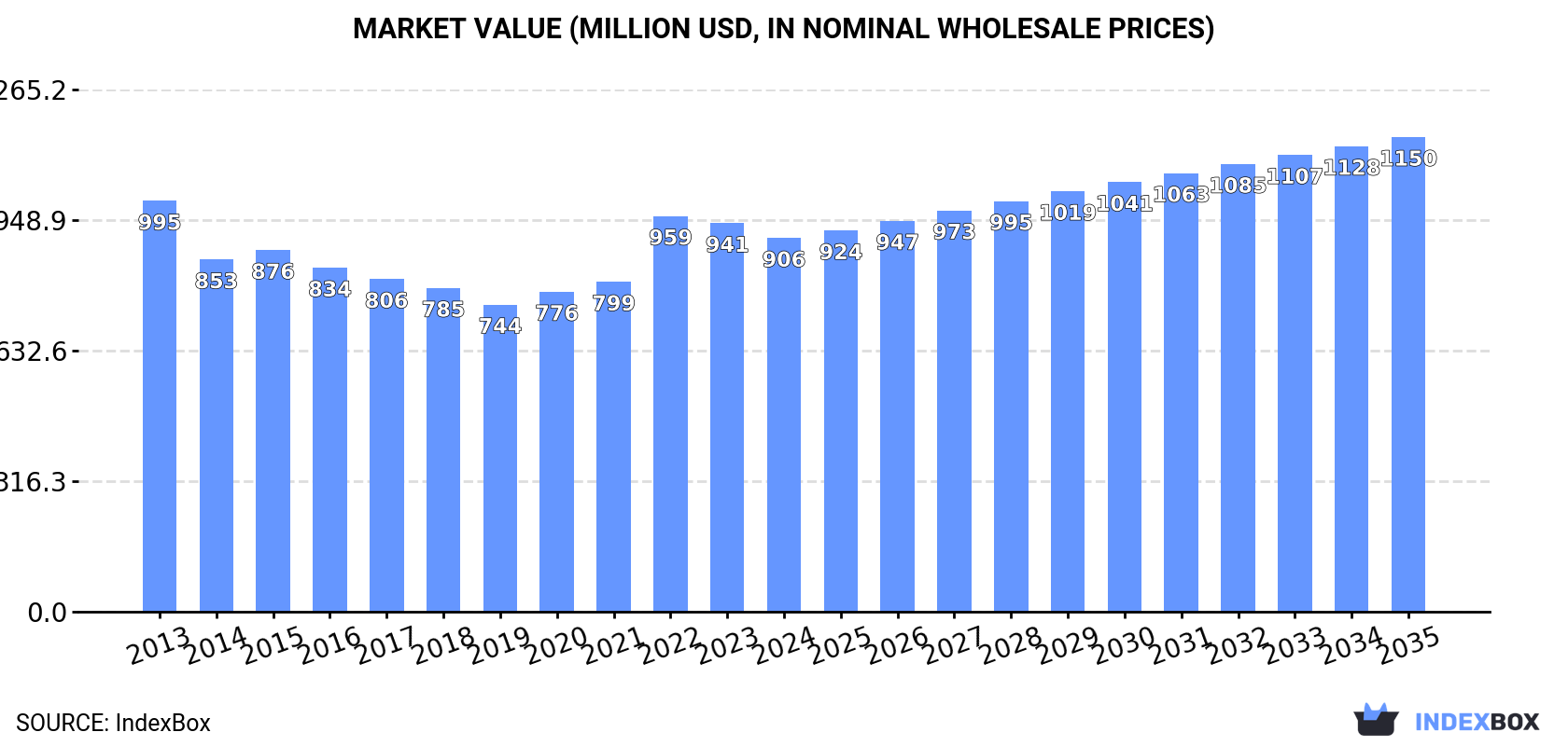 Market Value (million USD, nominal wholesale prices)
