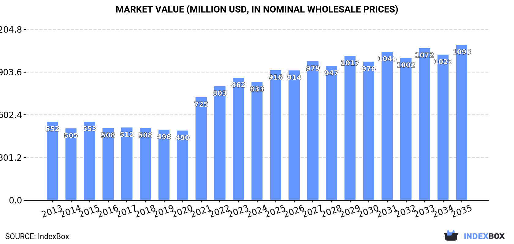 Market Value (million USD, nominal wholesale prices)