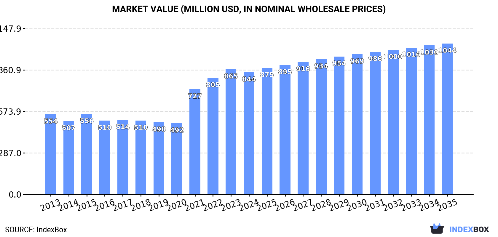 Market Value (million USD, nominal wholesale prices)