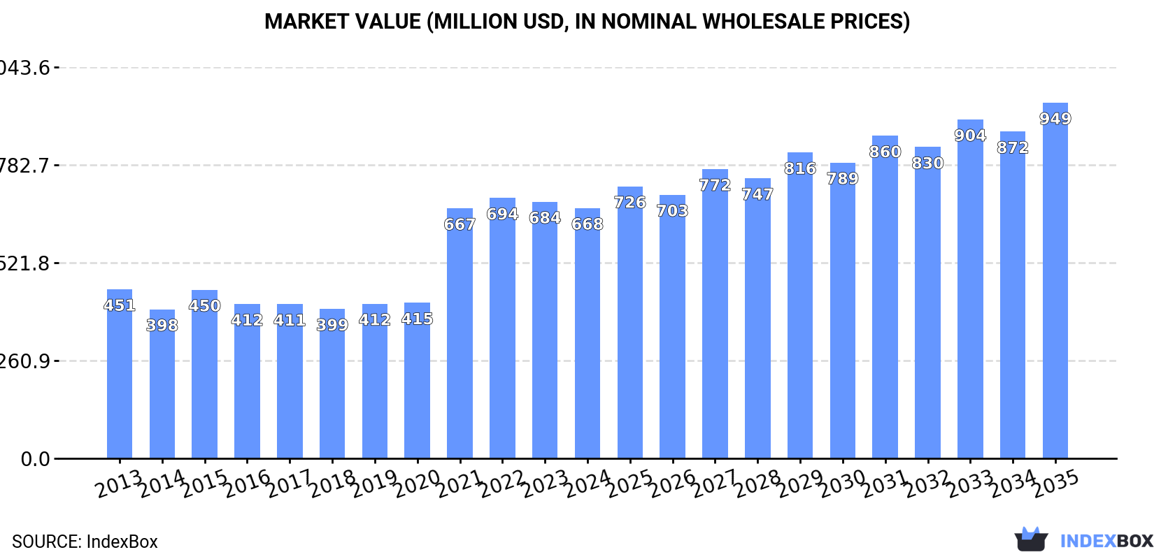 Market Value (million USD, nominal wholesale prices)