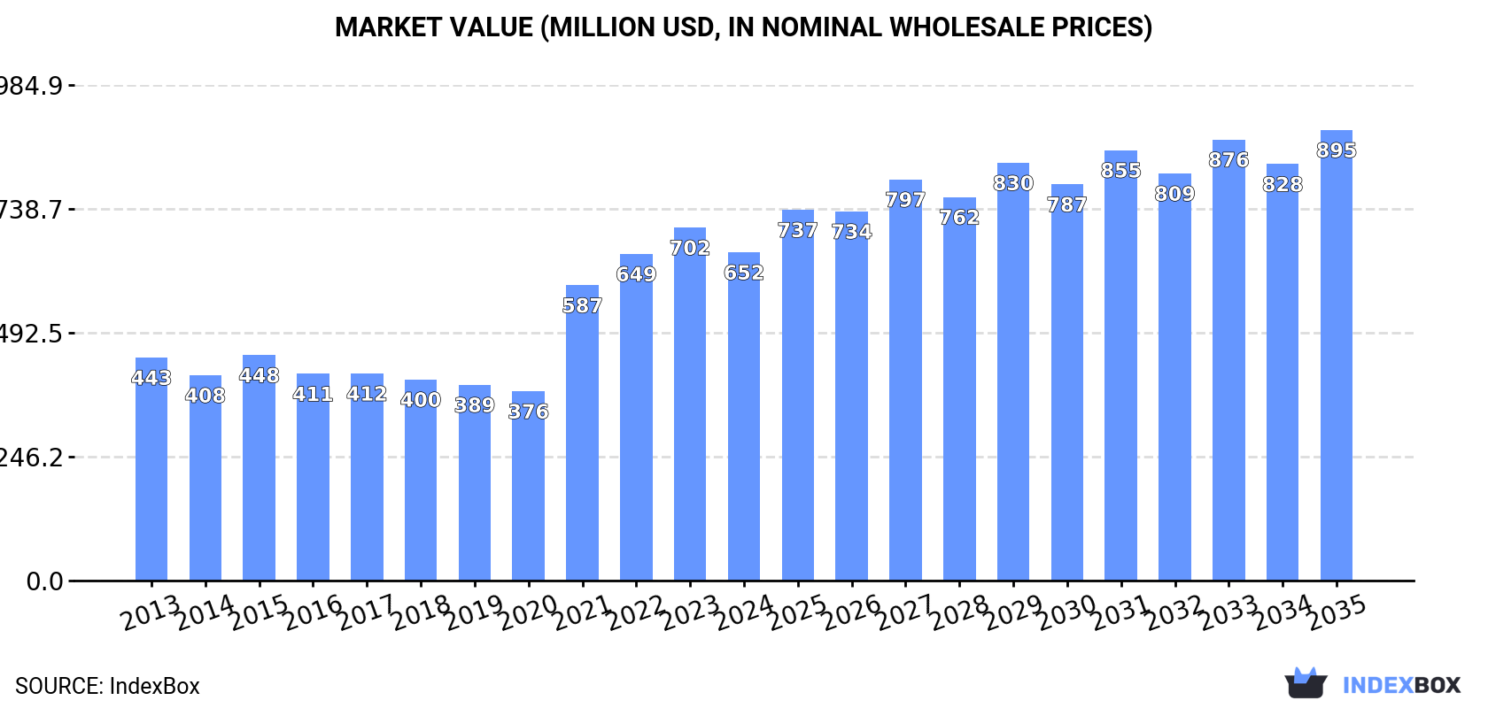 Market Value (million USD, nominal wholesale prices)