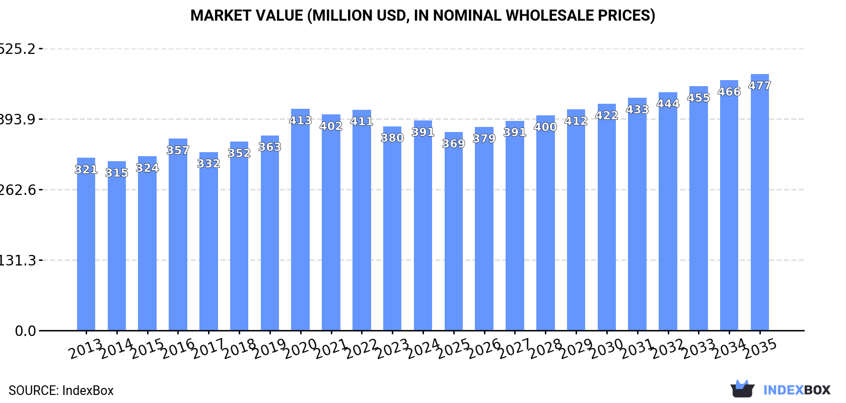 Market Value (million USD, nominal wholesale prices)