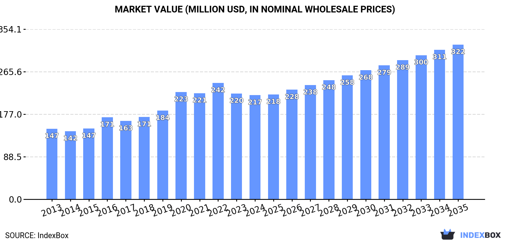 Market Value (million USD, nominal wholesale prices)