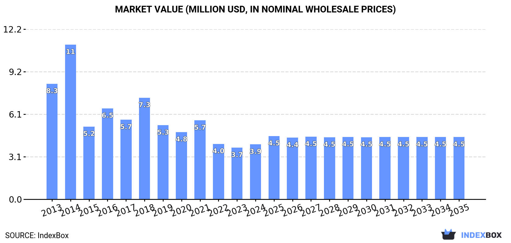 Market Value (million USD, nominal wholesale prices)
