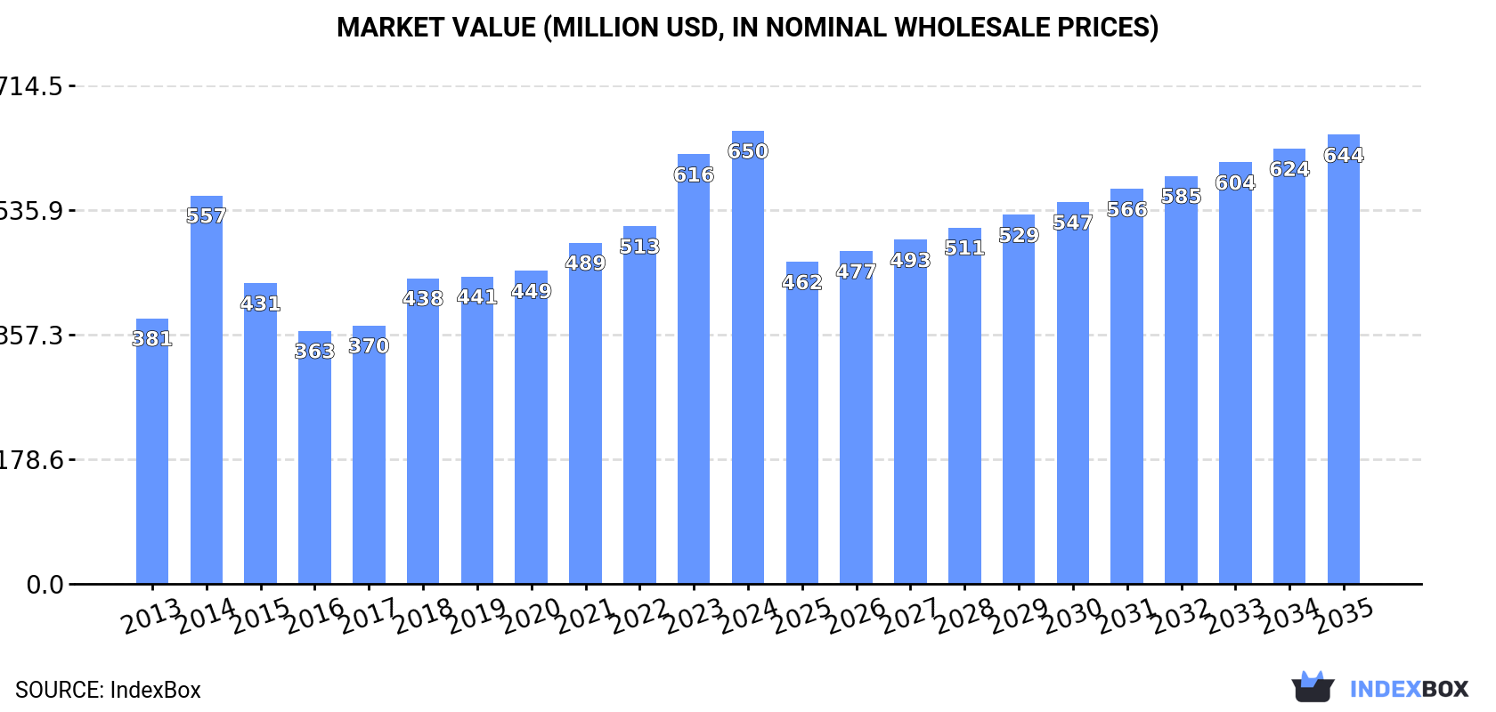 Market Value (million USD, nominal wholesale prices)