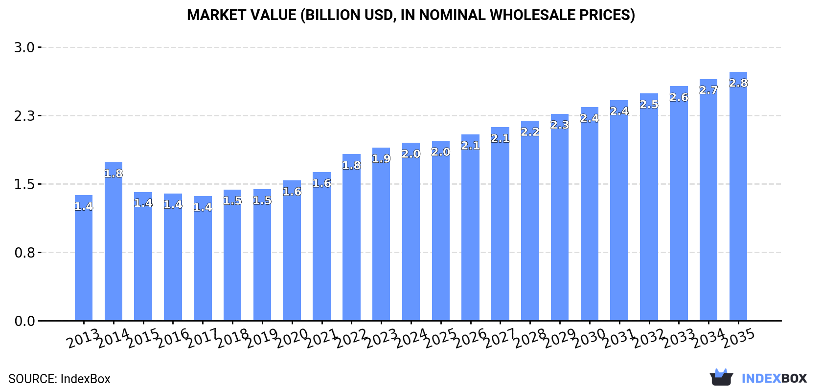 Market Value (billion USD, nominal wholesale prices)