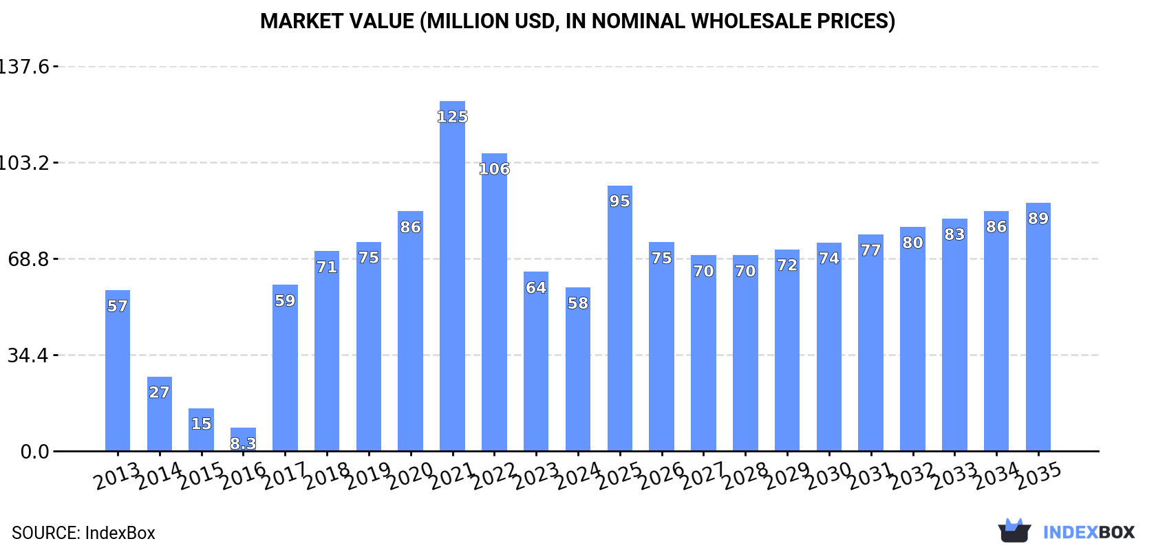 Market Value (million USD, nominal wholesale prices)
