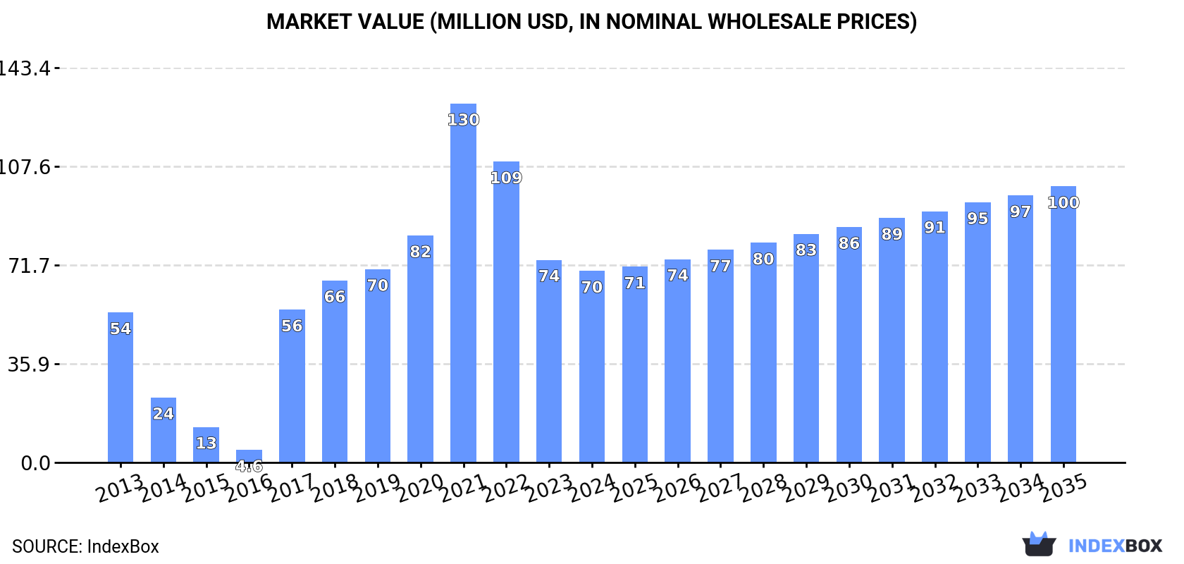 Market Value (million USD, nominal wholesale prices)