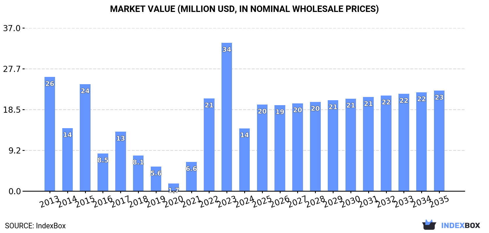 Market Value (million USD, nominal wholesale prices)