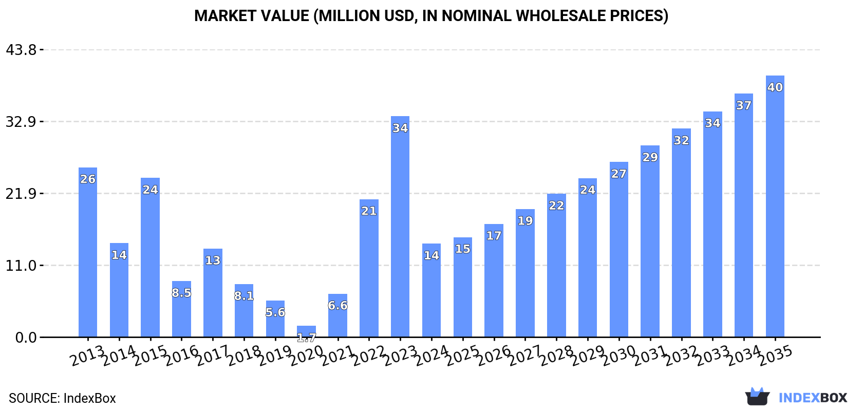 Market Value (million USD, nominal wholesale prices)