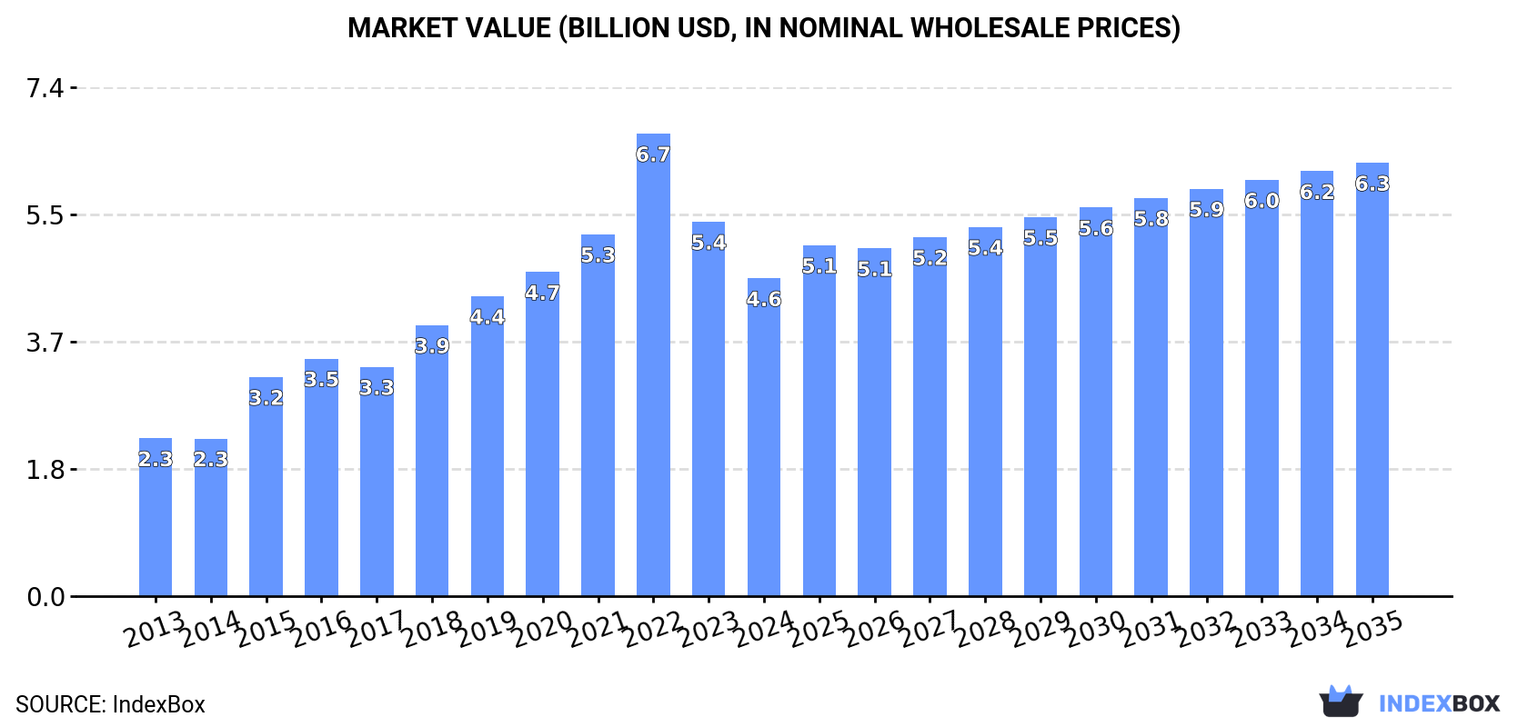 Market Value (billion USD, nominal wholesale prices)