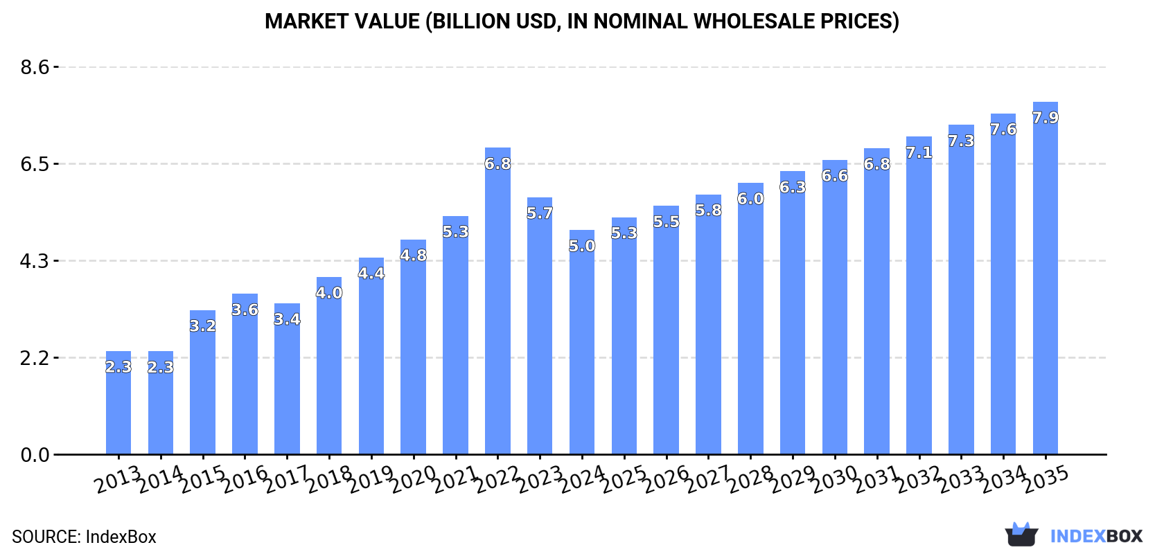 Market Value (billion USD, nominal wholesale prices)