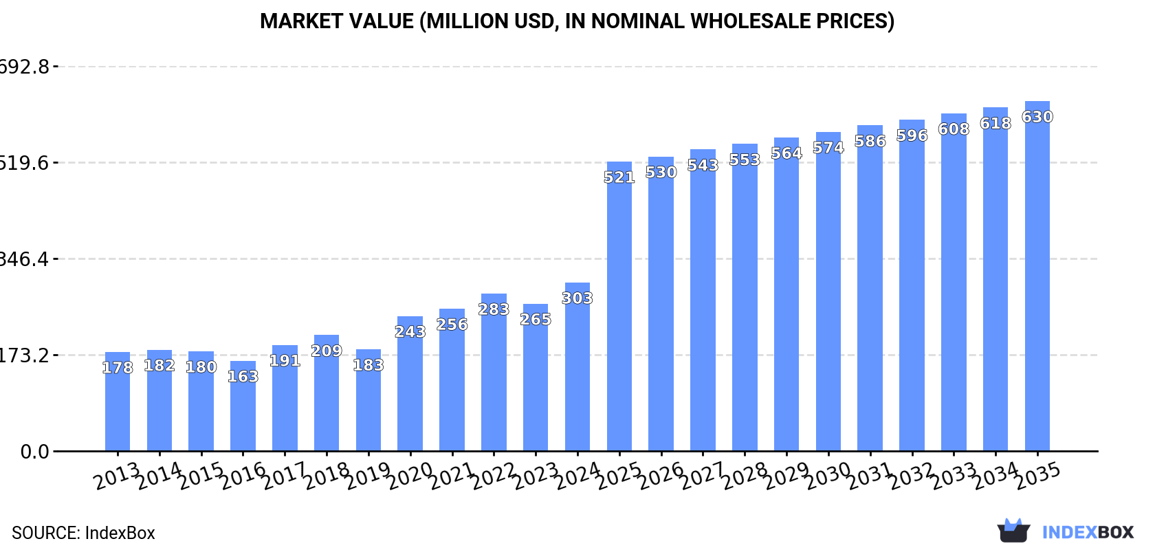 Market Value (million USD, nominal wholesale prices)