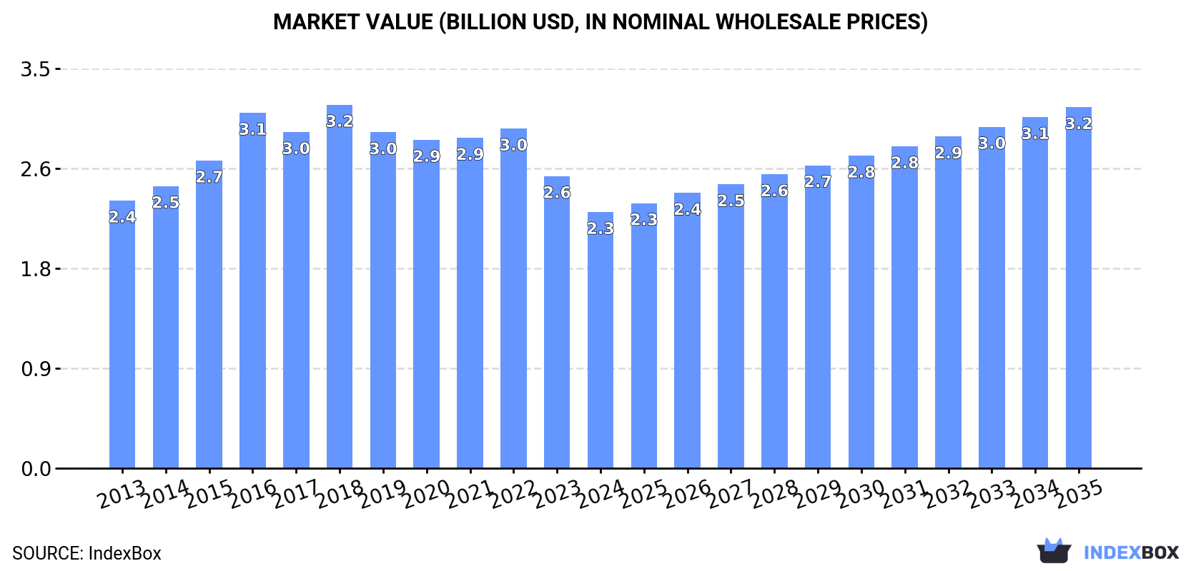 Market Value (billion USD, nominal wholesale prices)