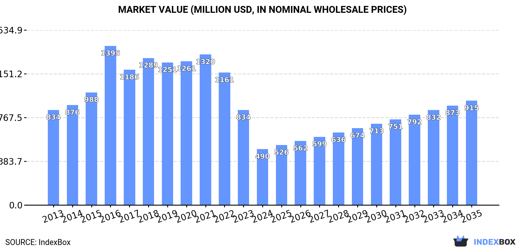 Market Value (million USD, nominal wholesale prices)
