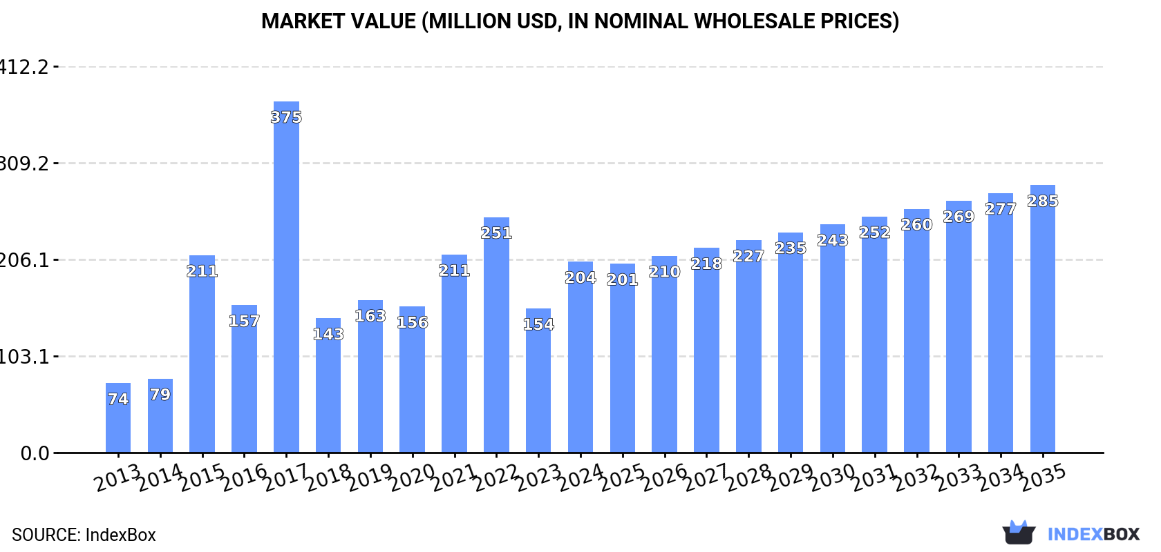 Market Value (million USD, nominal wholesale prices)