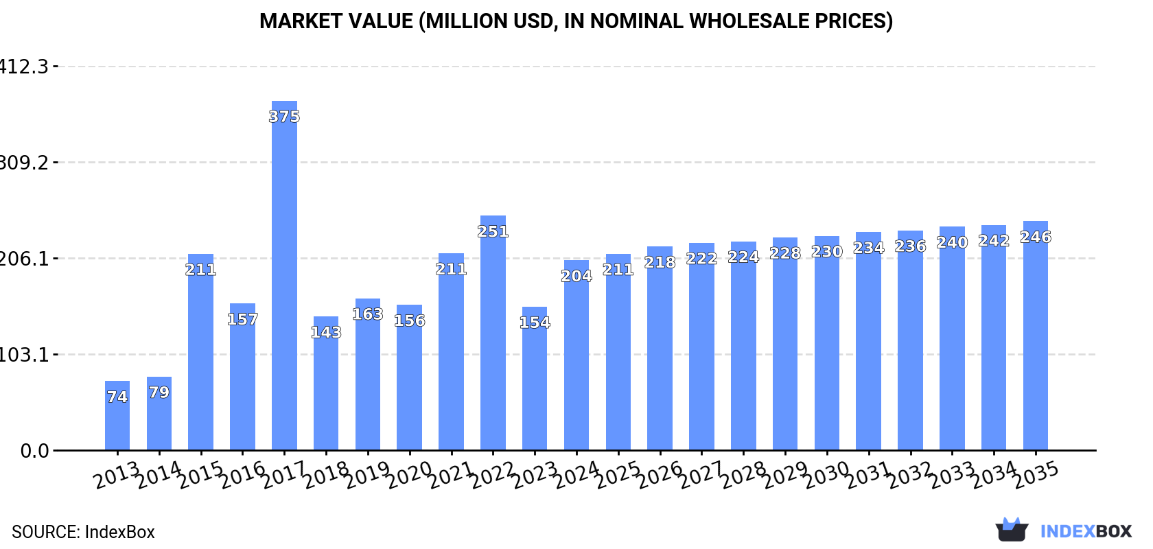 Market Value (million USD, nominal wholesale prices)