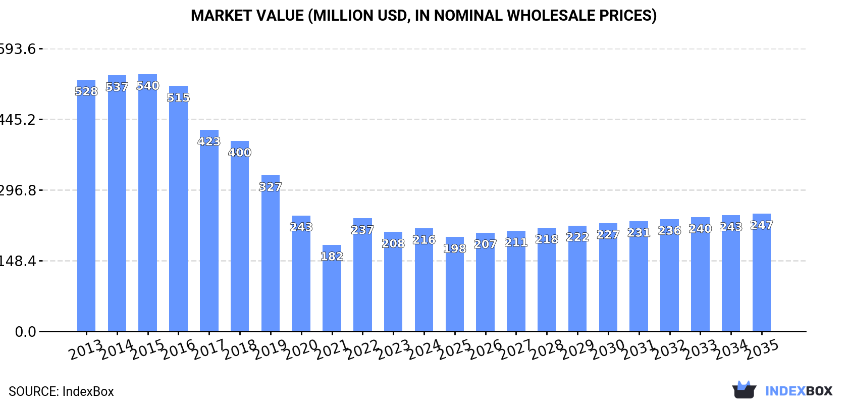 Market Value (million USD, nominal wholesale prices)