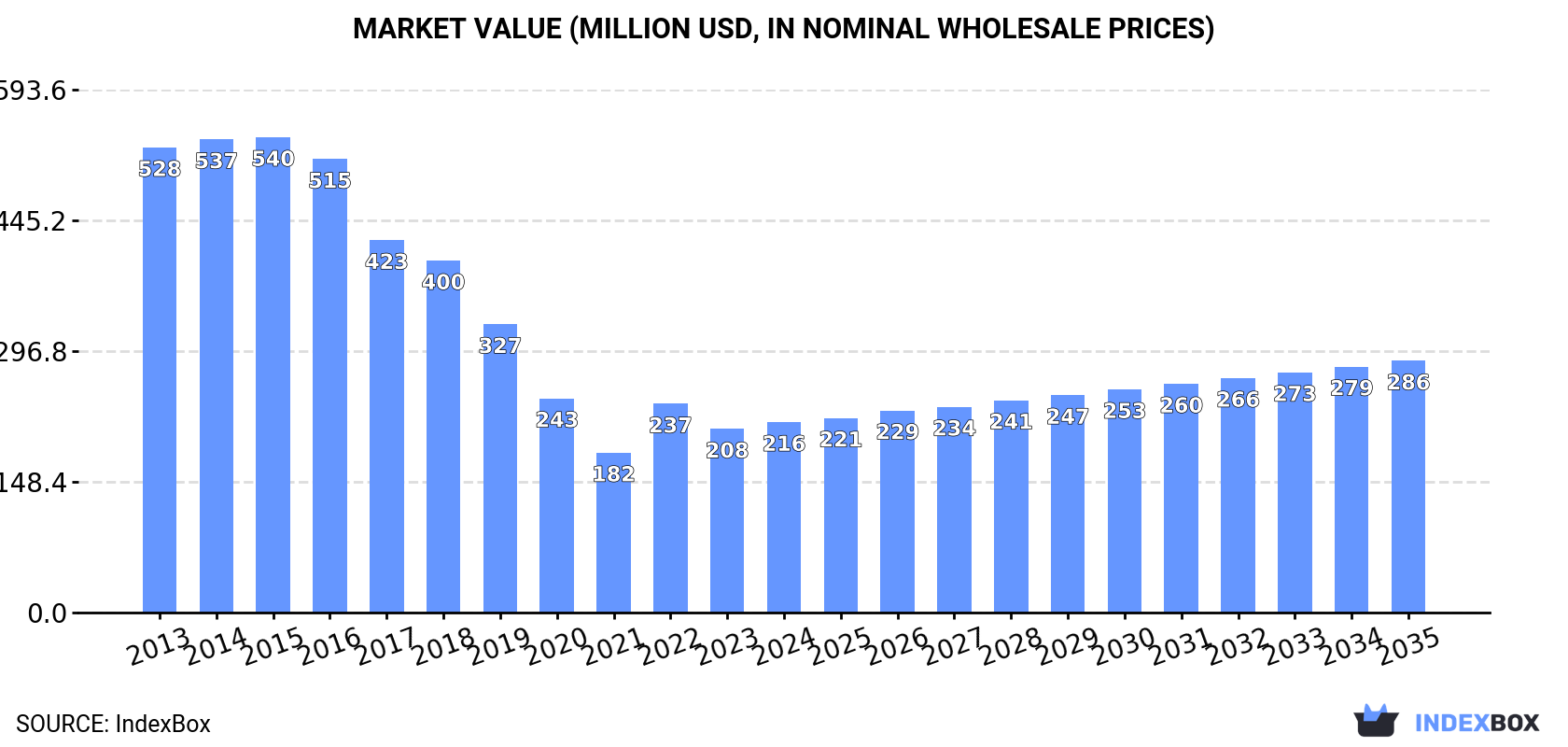 Market Value (million USD, nominal wholesale prices)