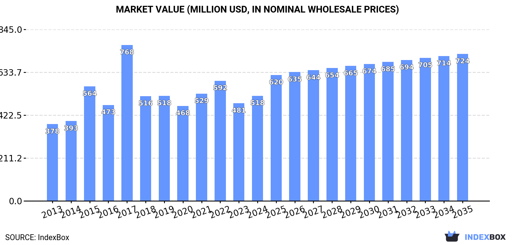 Market Value (million USD, nominal wholesale prices)