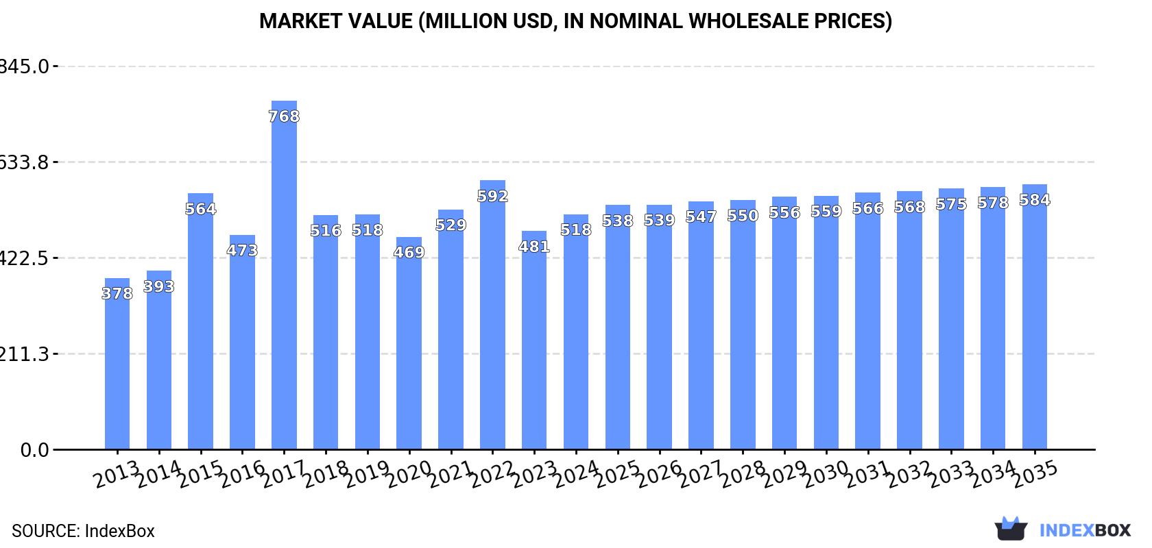 Market Value (million USD, nominal wholesale prices)