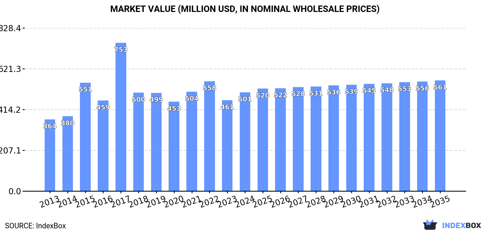 Market Value (million USD, nominal wholesale prices)
