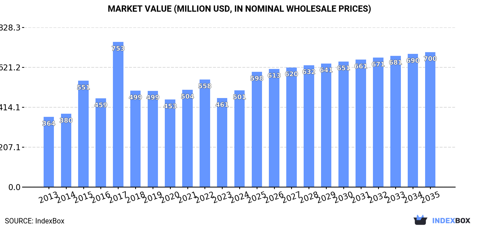 Market Value (million USD, nominal wholesale prices)