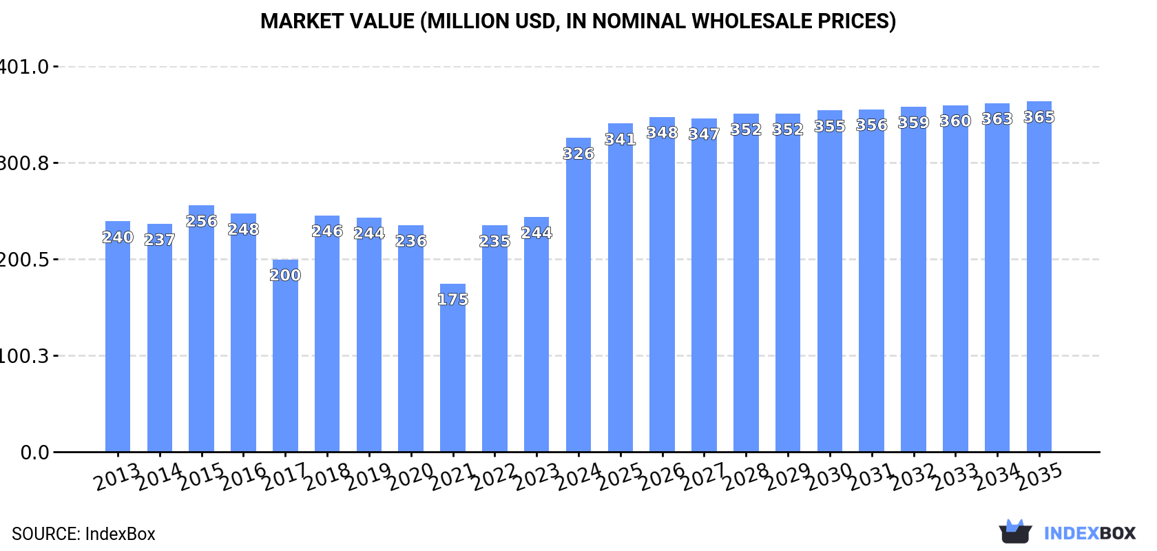 Market Value (million USD, nominal wholesale prices)