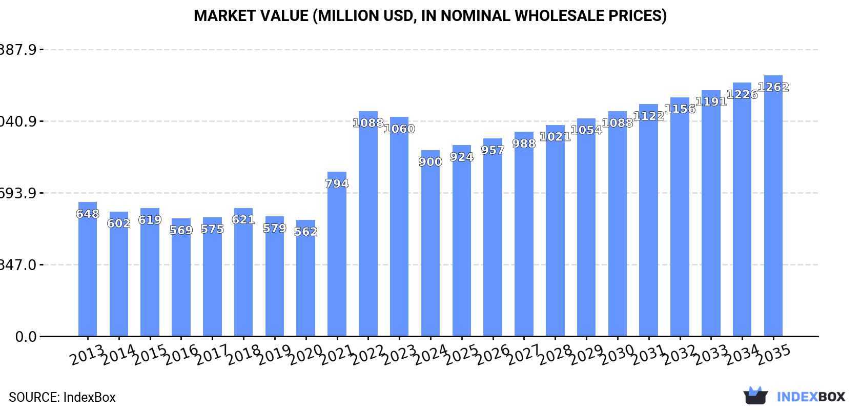 Market Value (million USD, nominal wholesale prices)