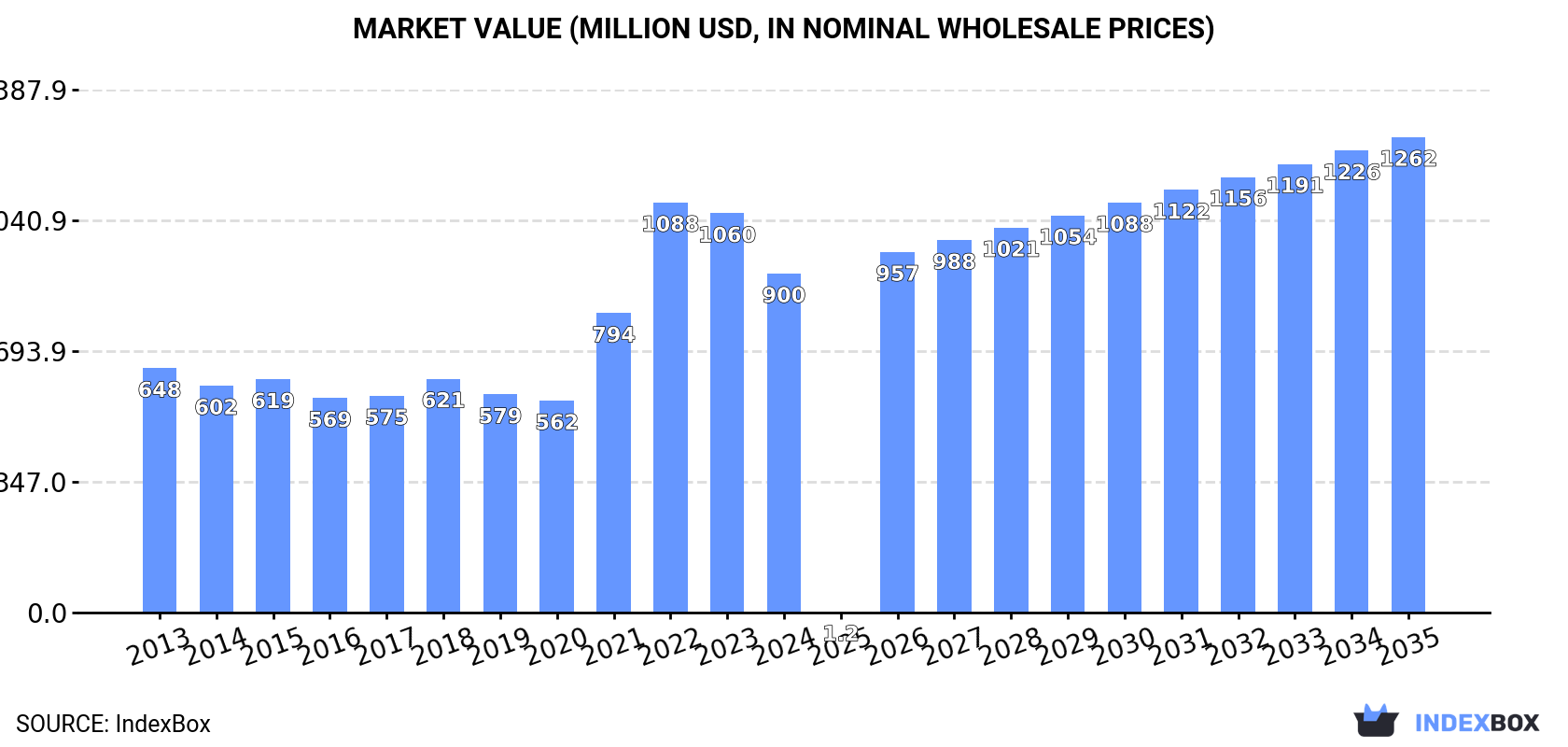 Market Value (million USD, nominal wholesale prices)