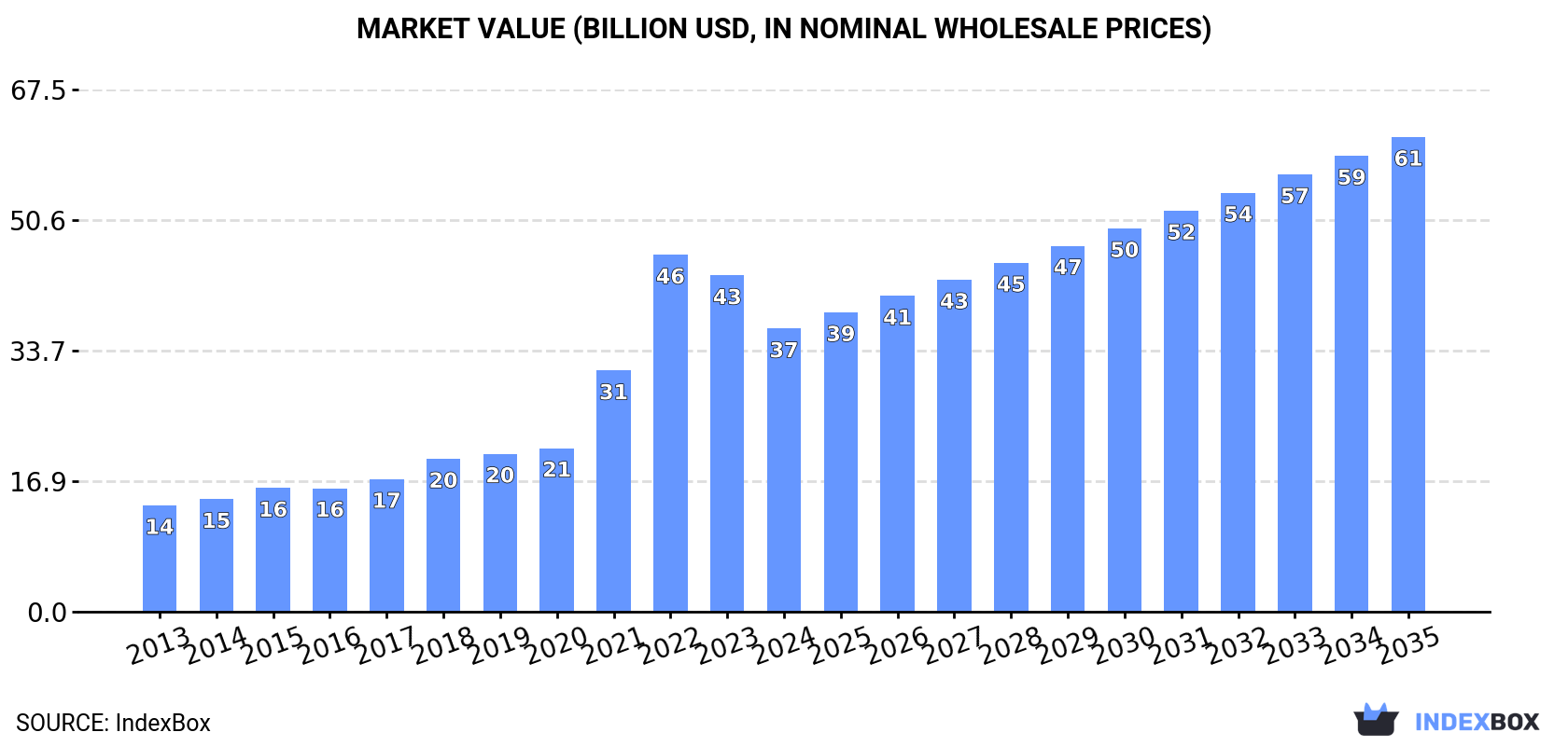 Market Value (billion USD, nominal wholesale prices)