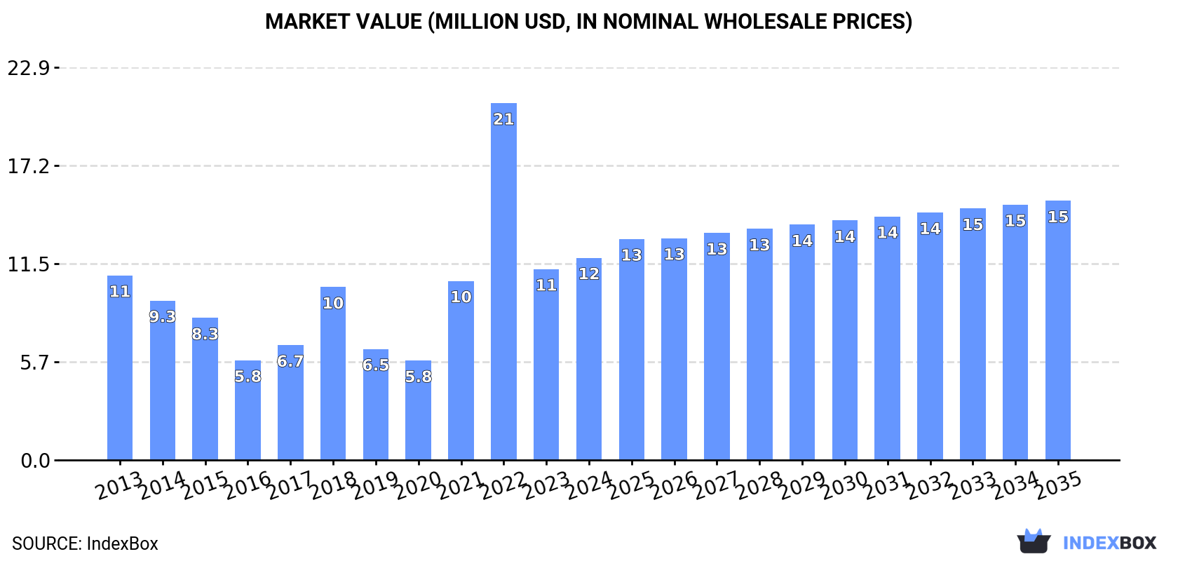 Market Value (million USD, nominal wholesale prices)
