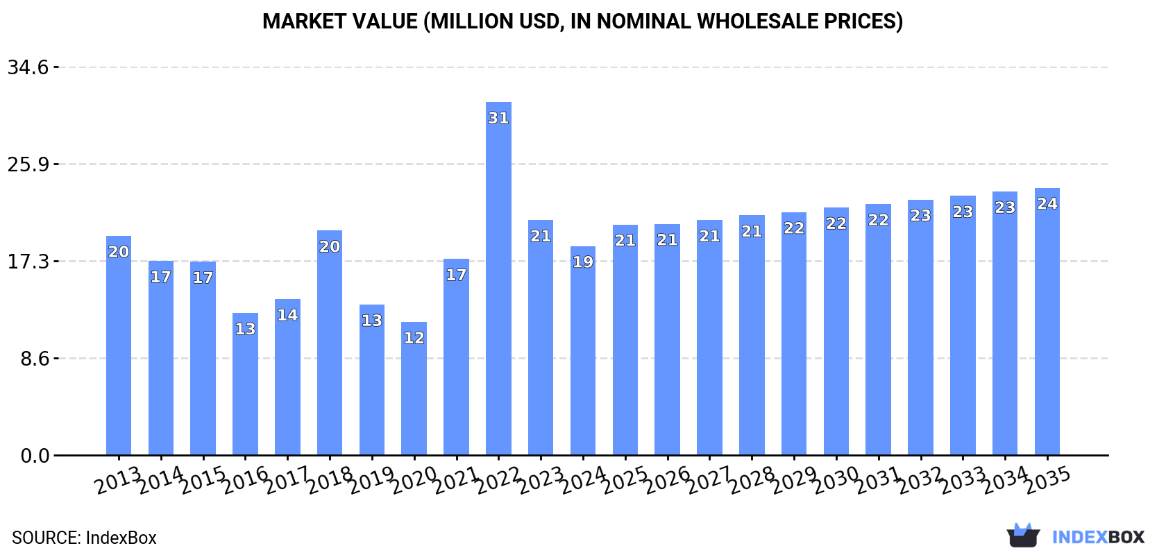 Market Value (million USD, nominal wholesale prices)