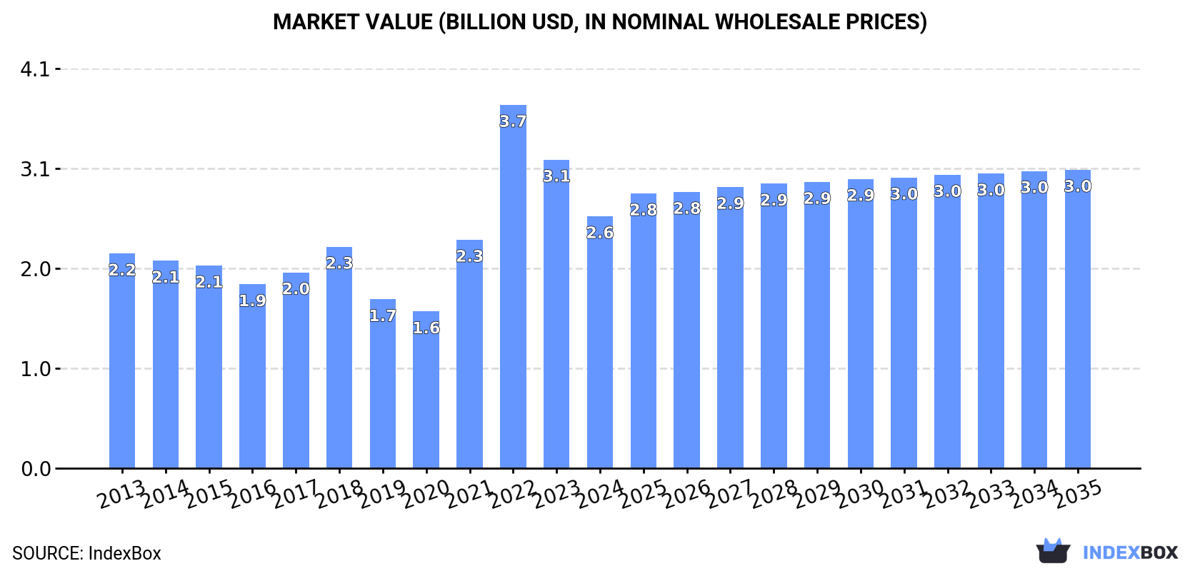 Market Value (billion USD, nominal wholesale prices)