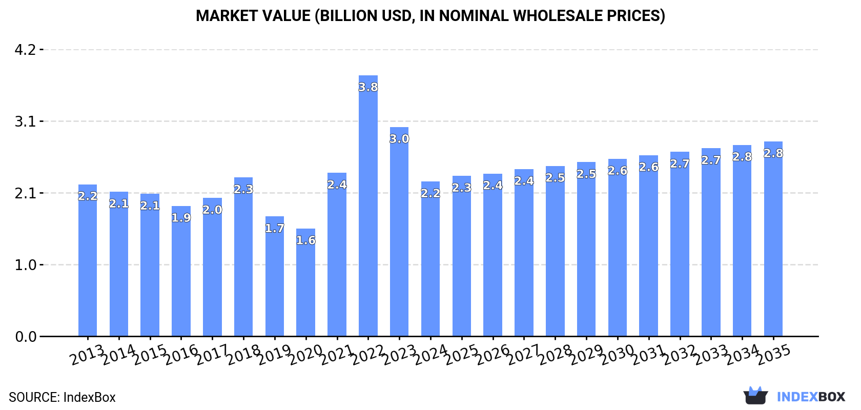 Market Value (billion USD, nominal wholesale prices)