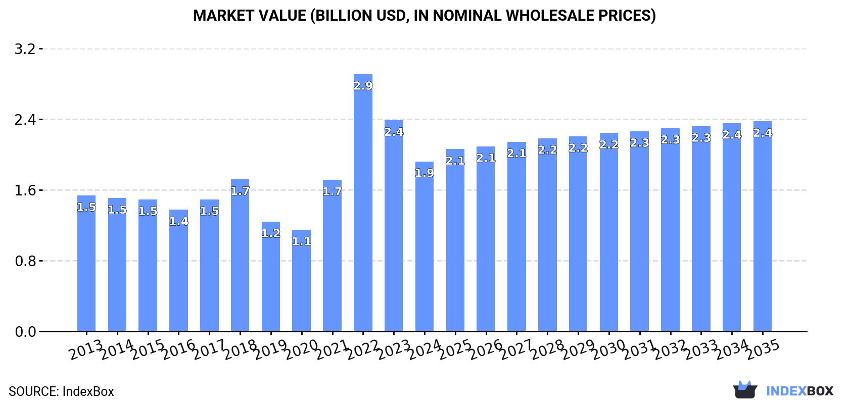Market Value (billion USD, nominal wholesale prices)