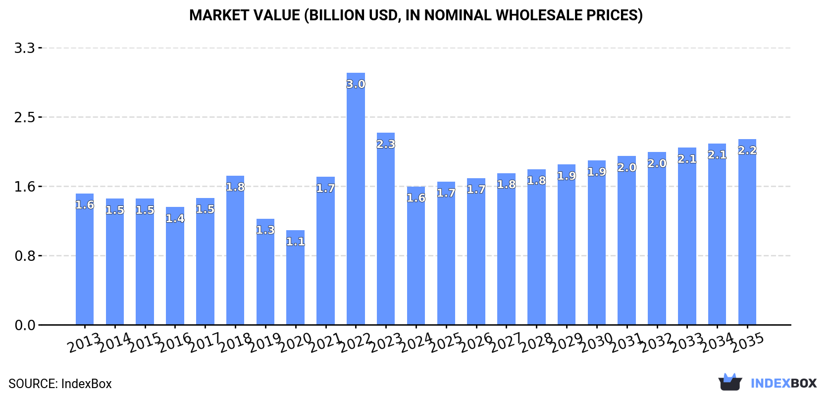 Market Value (billion USD, nominal wholesale prices)