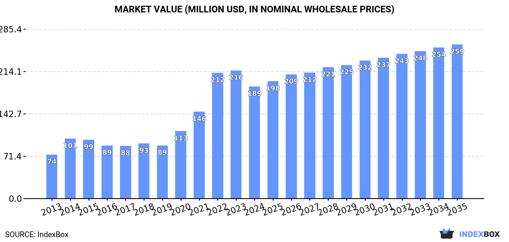 Market Value (million USD, nominal wholesale prices)